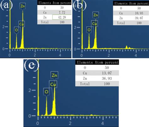 A C For Eds Spectrum Of The Zno Cuo Film For 1 H 2 H And 3 H The Download Scientific Diagram