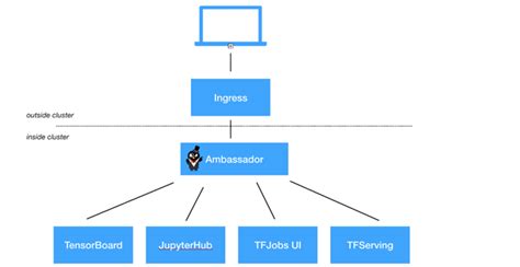 Kubeflow使用Kubernetes进行机器学习 xigang s home