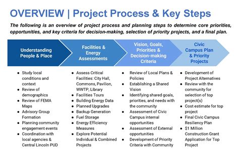 Renewable Energy And Resiliency Planning Yachats Or