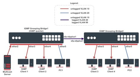 What Is Igmp Snooping Used For At Jack Radcliffe Blog