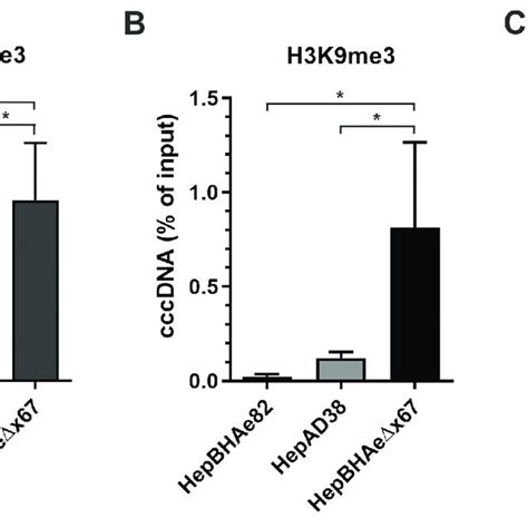 Chip Qpcr Analyses Of Hbv Cccdna Associated Repressive Markersfactors