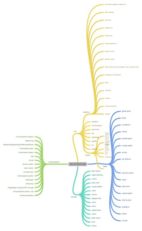 Sex Ed Mind Map Coggle Diagram