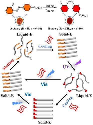通过控制烷基接枝偶氮苯分子的结晶共同收获高能热输出的相变焓和异构化能 Energy And Environmental Materials X Mol
