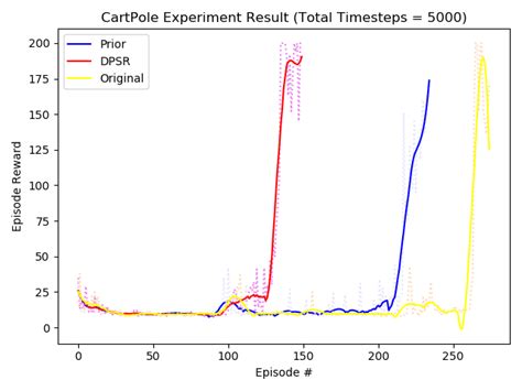 Experiment Results In Cartpole Download Scientific Diagram