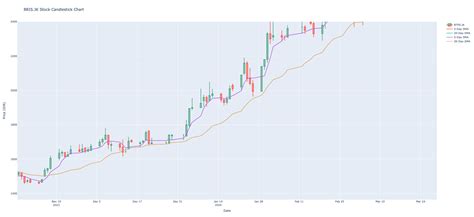 Technical Analysis With Python And Ploty Moving Averages Nsulistiyawan