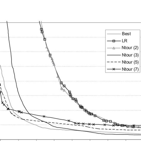 5 Makespan Reduction Obtained With Different Selection Methods Download Scientific Diagram