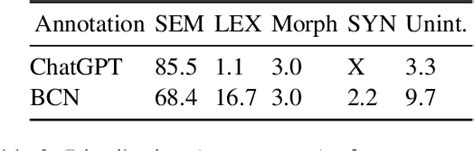 Table 3 From Can Llms Facilitate Interpretation Of Pre Trained Language Models Semantic Scholar