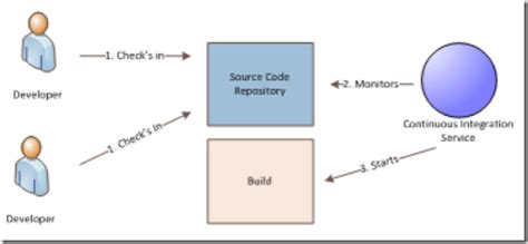 Setting Up Your Build Environment With Tfs Madtechnology