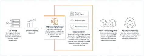 Enhance Performance And Reduce Costs With Aws Compute Optimizer Webby Cloud