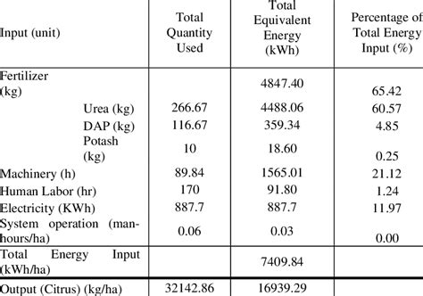 Inventory Of Input And Output Energy From Citrus Production With High Download Scientific