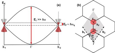 a the π π electron energy spacing along a straight line from the