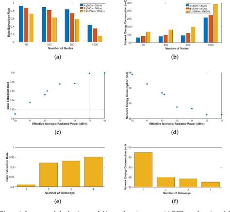 Figure 1 From Lora Based Iot Network Assessment In Rural And Urban