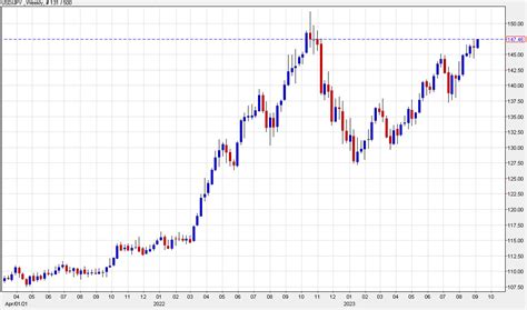 USD JPY Climbs Above The August High Forexlive