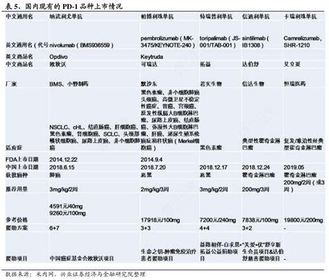 国内现有的pd 1品种上市情况行行查行业研究数据库