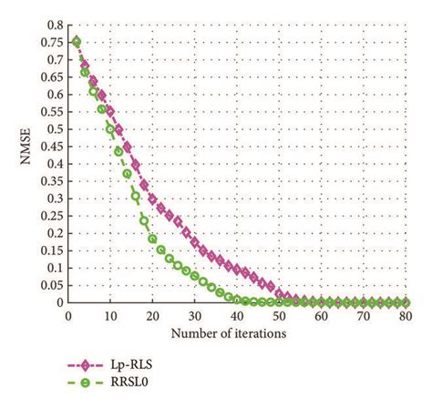 Convergence Verification For Lp Rls And Proposed Rrsl0 With Signal