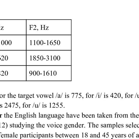 Vowel Space Plots Of Formant Frequencies F1 And F2 Of The Vowels Of The