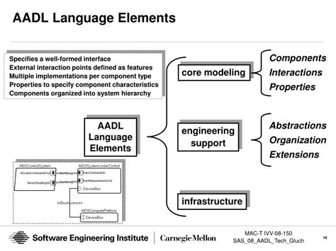 ppt model based software assurance with the sae architecture analysis