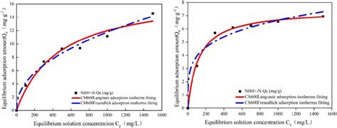 Isotherm curve of CM600 CS600 on NH þ 4 N adsorption in ADS