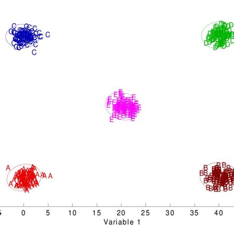 Two Variable Plot Of The Synthetic Novel Class Data Set A B C And D