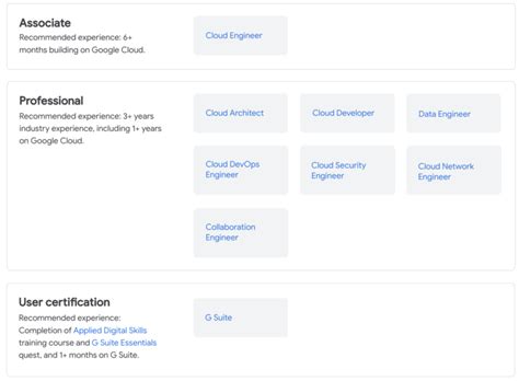 Google Cloud GCP Certification Catalog