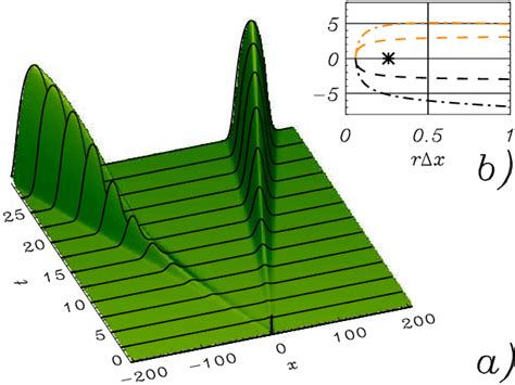 A Evolution Of A Gaussian Perturbation As In Fig 3 But For φ π B
