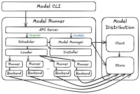 Docker Model Runner一个将要颠覆ollama的新方案 Py学习