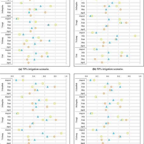 Calculation Of Optimal Allocation Of Irrigation Water Among Multiple Download Scientific