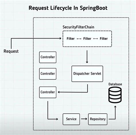 Learn About Request Lifecycle In Spring Boot Dulanjaya Sandaruwan
