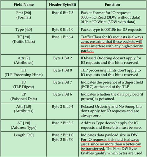 Pcie Tlp Header详解（二） Pcie中文网