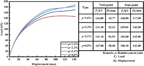 Load Displacement Relationship Of Different Column Longitudinal Download Scientific Diagram