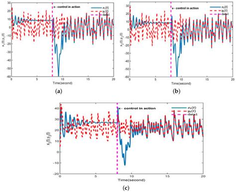 Adaptive Terminal Sliding Mode Synchronization Control With Chattering Elimination For A