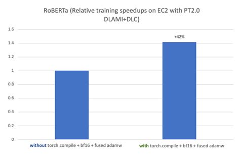 Build high-performance ML models using PyTorch 2.0 on AWS – Part 1 - Robotic Content