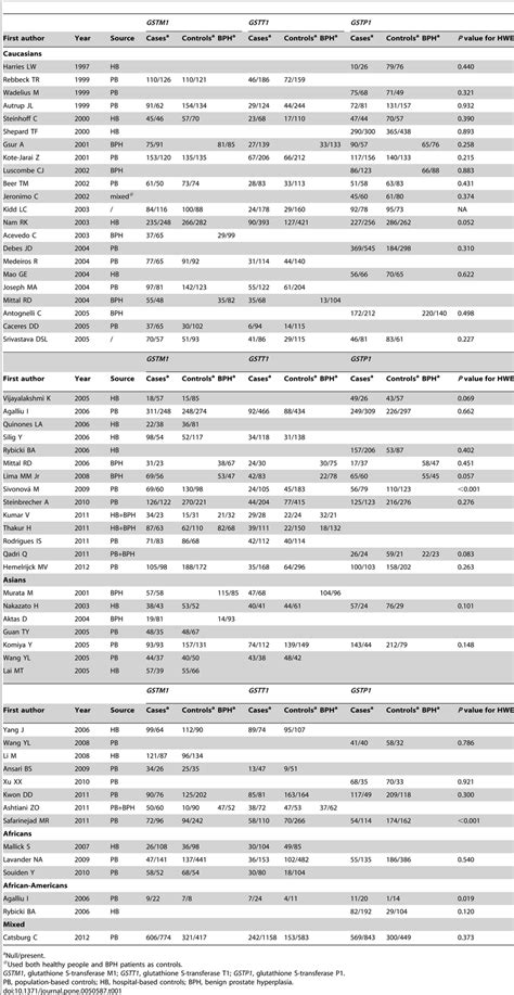 Characteristics Of Eligible Studies In The Meta Analysis Of Gstm1