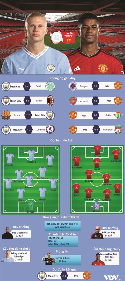 Dự đoán Kết Quả đội Hình Xuất Phát Trận Man City Vs Mu