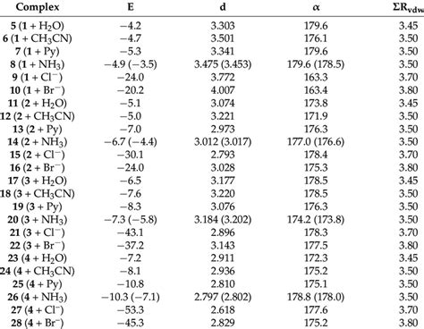 Interaction energies E kcal mol equilibrium distances d Å and