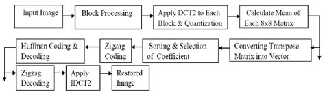 block diagram of proposed compression technique download scientific