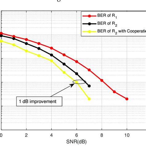 Ber Performance Analysis Of 4 Users Downlink Pd Noma System Download Scientific Diagram
