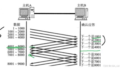 网络原理一＞tcp协议详解一文搞懂几大核心机制连接管理，粘包问题，超时重传，延时应答等等tcp协议结构 Csdn博客