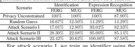Table 2 From Vgan Based Image Representation Learning For Privacy