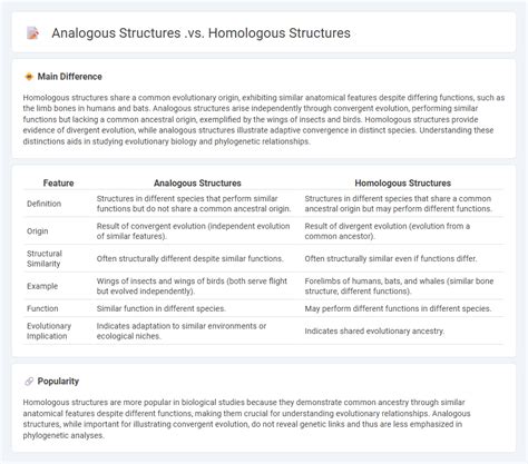 Analogous Structures Vs Homologous Structures In Biology