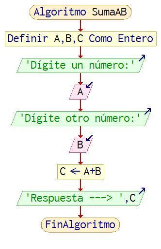 Diagrama De Flujo De Datos Para Sumar Dos Numeros Diagrama De Flujo