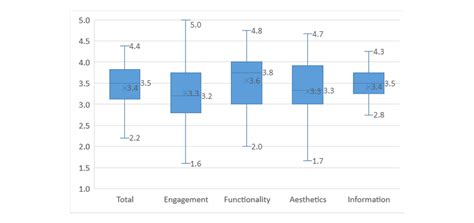 The User Version Of The Mobile App Rating Scale Overall And Download Scientific Diagram
