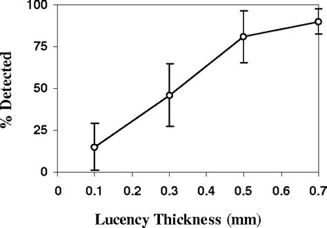 0910 Reliability Of Detecting Stemcement Interface Radiolucencies In