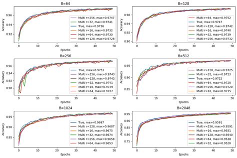 Training For Varying Batchsizes And Probing Sizes This Experiment Ran