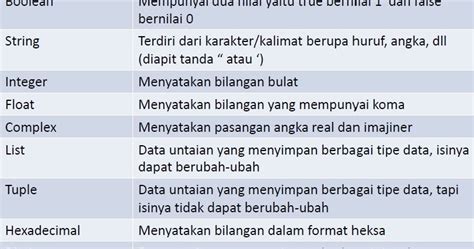 Tugas 2 Rangkuman Materi Konsep Algoritma Dan Tipe Data Syafira Ayu Alifiyan 19200097 19 1a 03