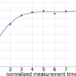 Exemplarily Reconstructed Z Axis Drift During The Acquisition Of Nine Download Scientific