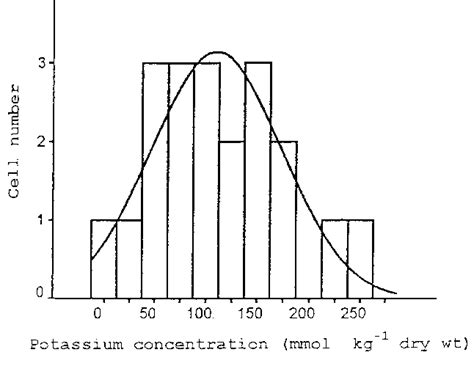 Range Of Single Cell Potassium Concentrations In The 27 July Sample