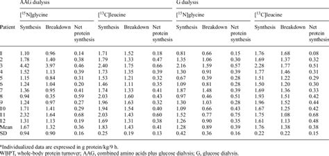 Comparison Between 15 N Glycine Wbpt And 13 C Leucine Wbpt During Download Table