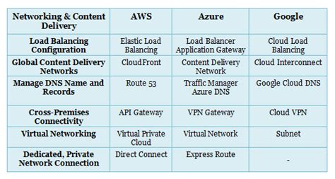 AWS Vs Azure Vs Google Cloud Services Comparison Latest Whizlabs