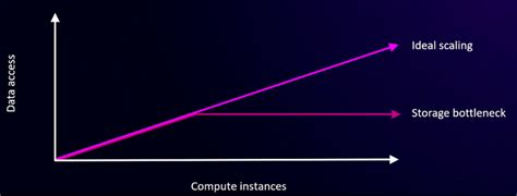 병렬 파일시스템은 무엇이고 왜 필요할까 Aws 기술 블로그